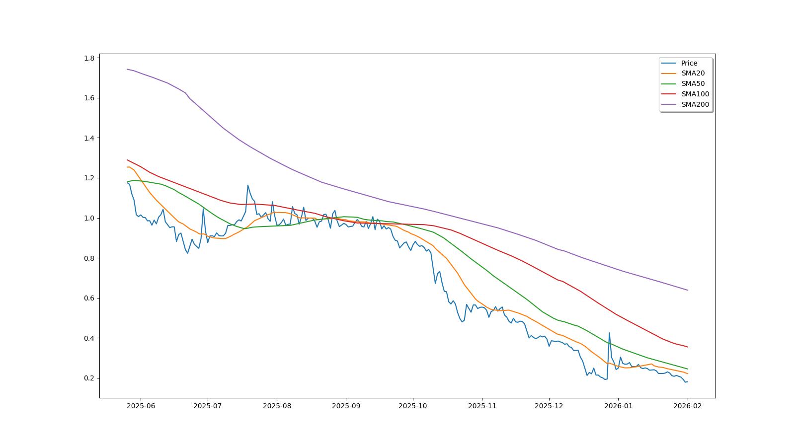 Rarible Simple Moving Averages