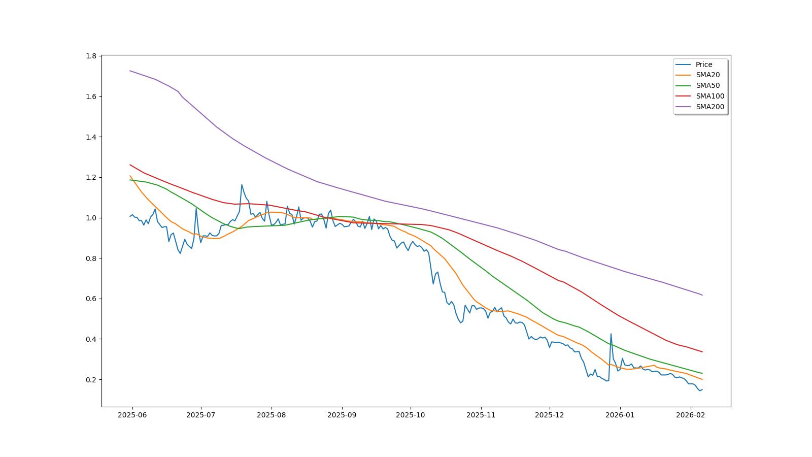 Rarible Simple Moving Averages