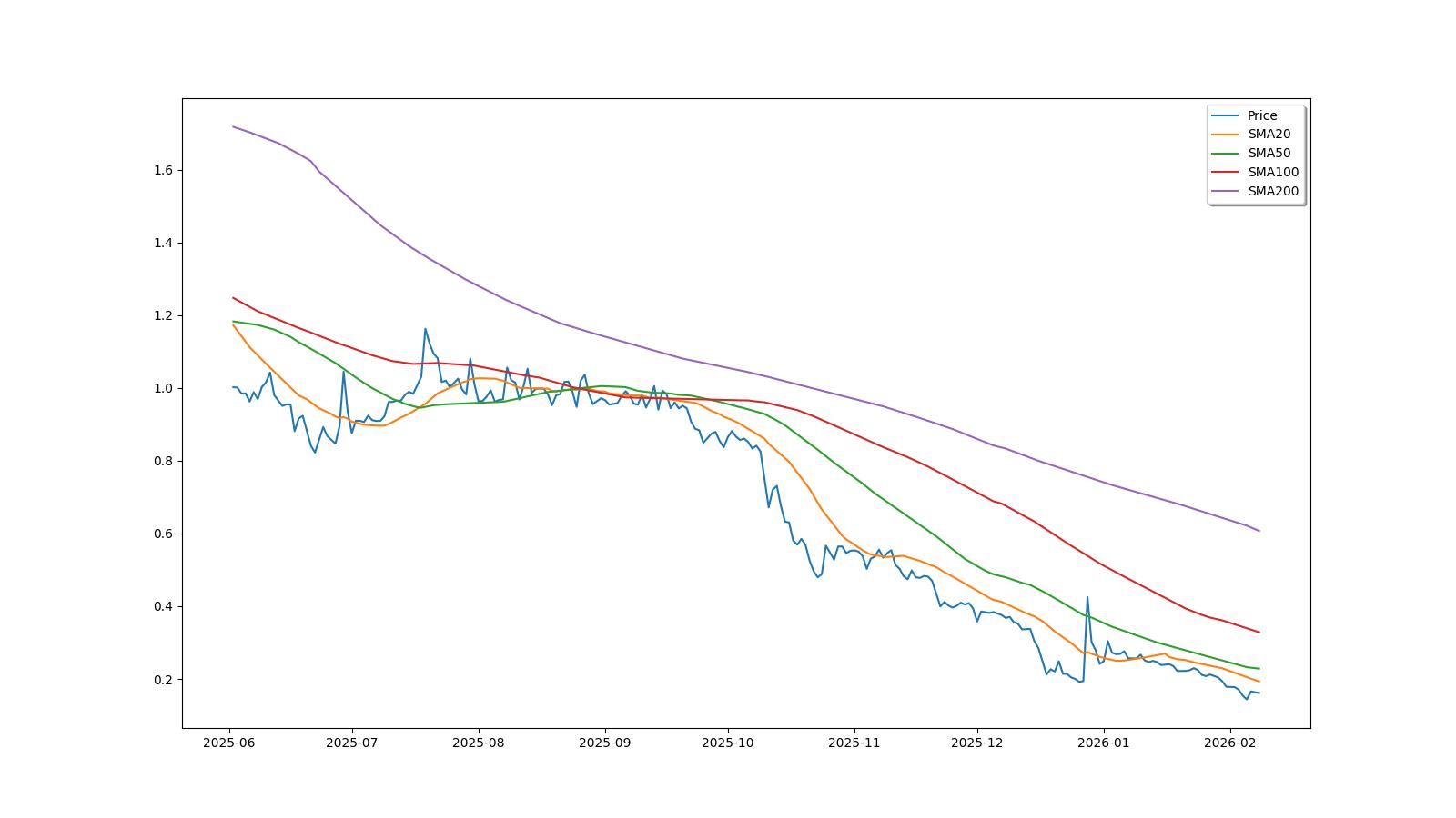 Rarible Simple Moving Averages