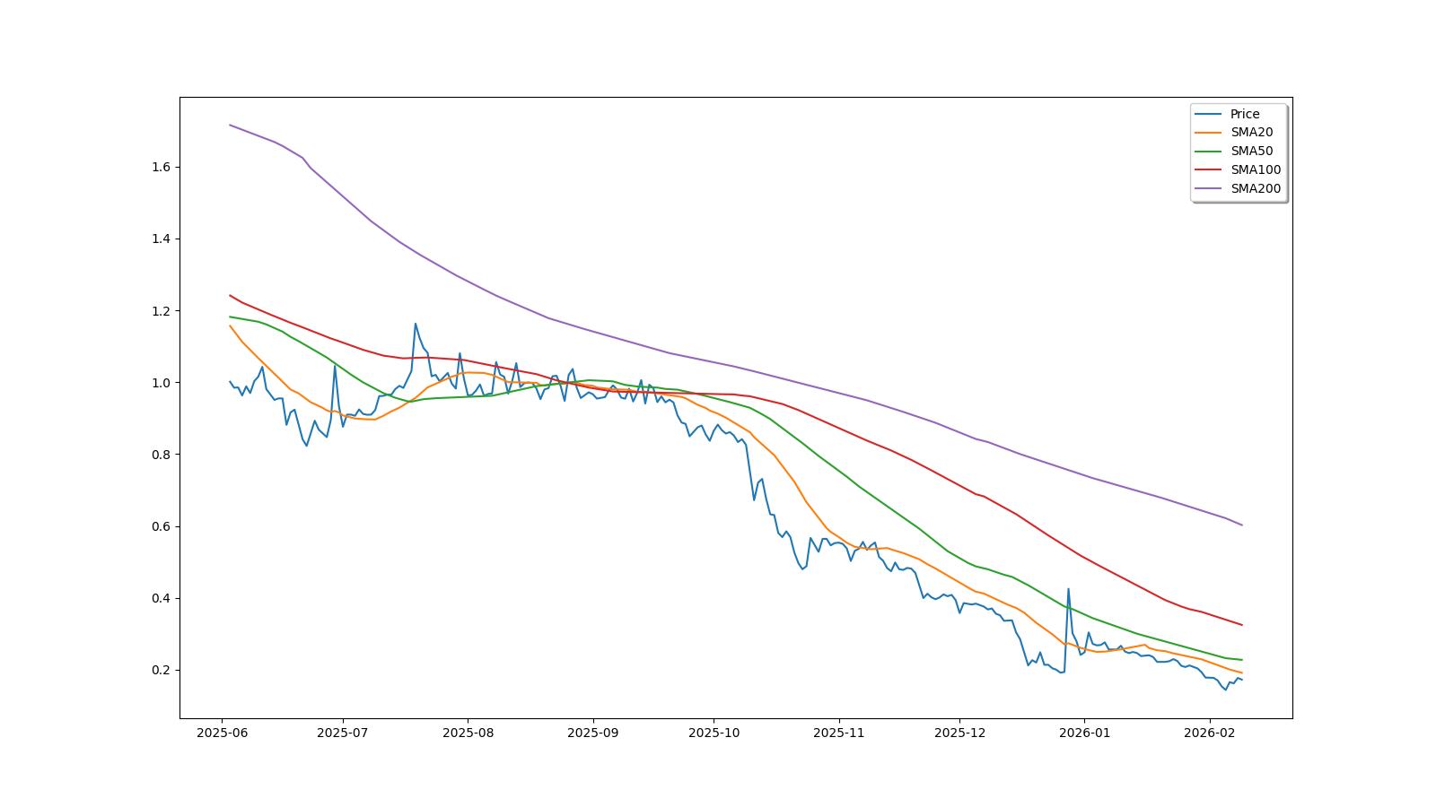 Rarible Simple Moving Averages