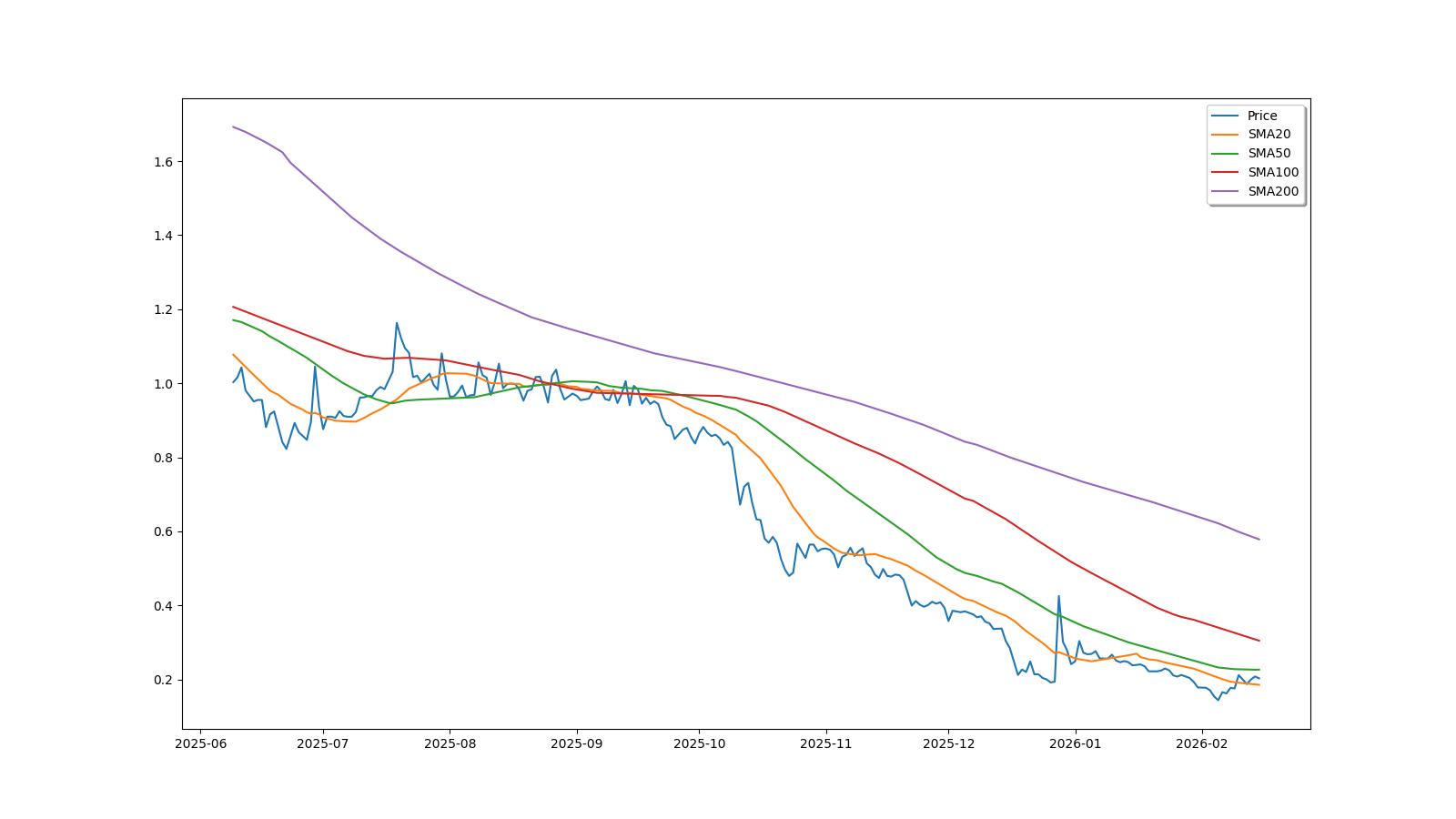 Rarible Simple Moving Averages