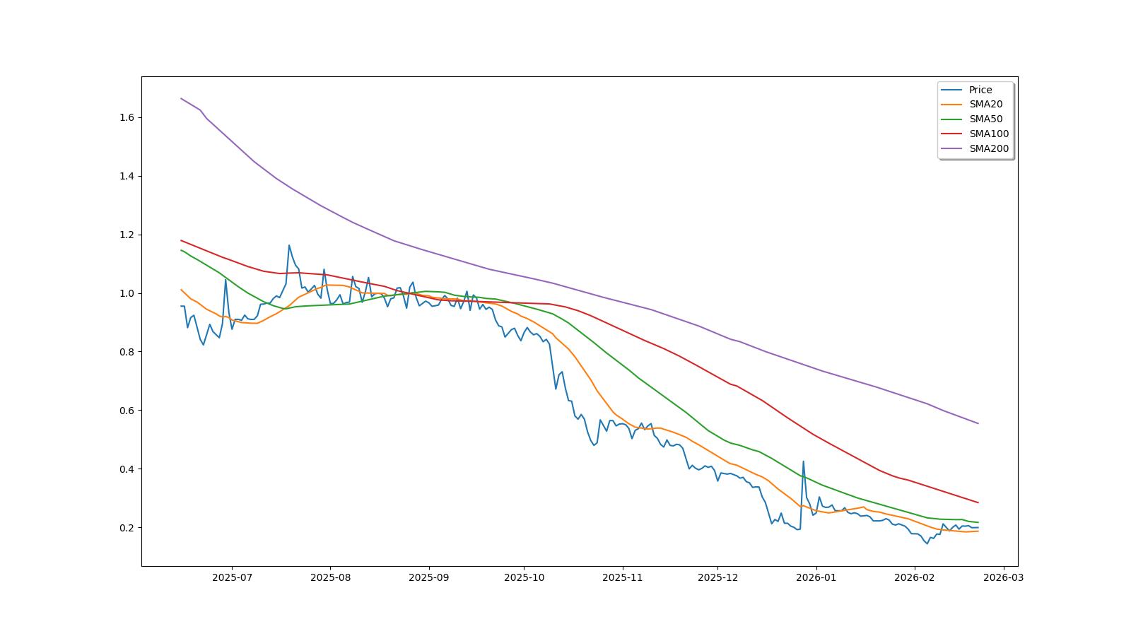 Rarible Simple Moving Averages