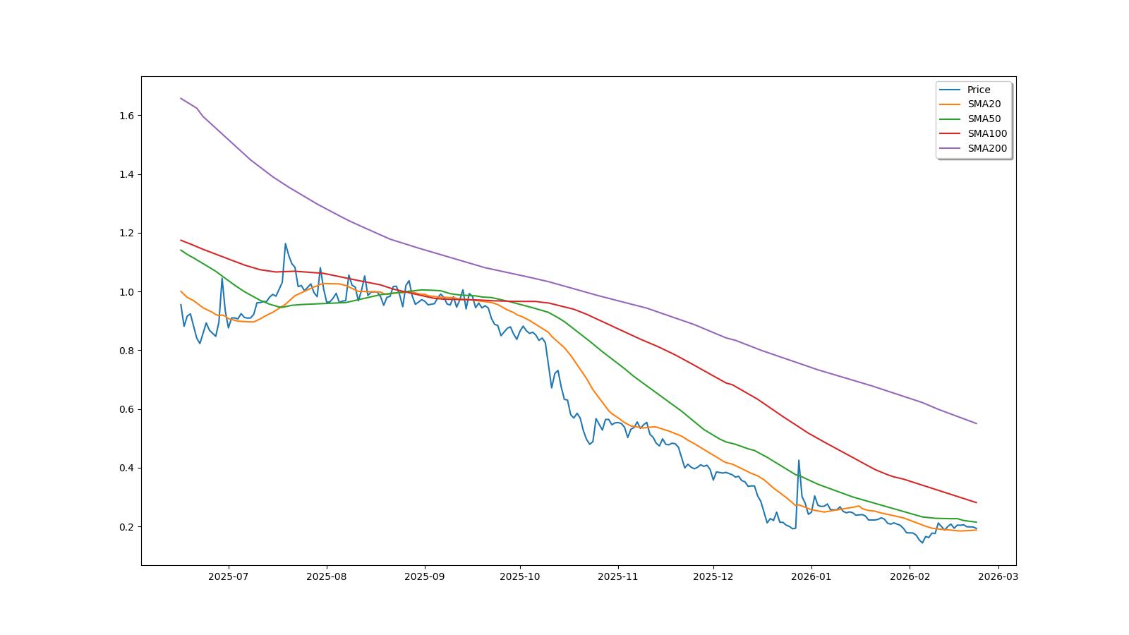 Rarible Simple Moving Averages