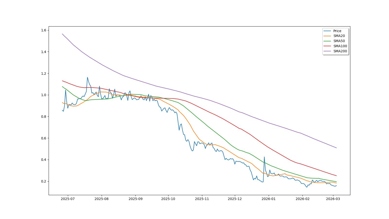 Rarible Simple Moving Averages