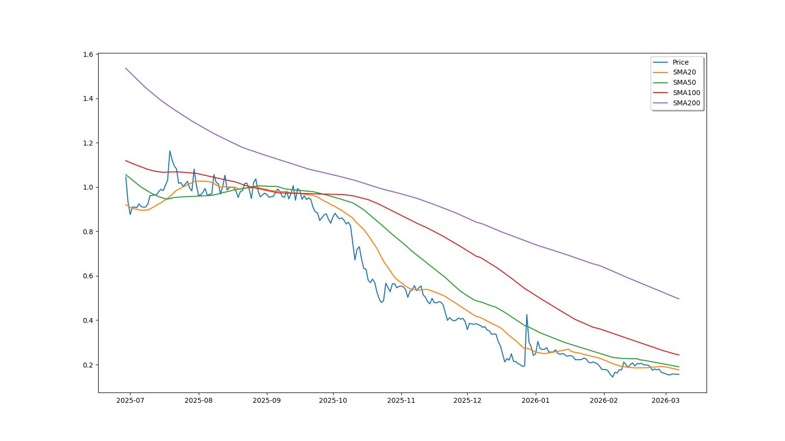 라리블 Simple Moving Averages