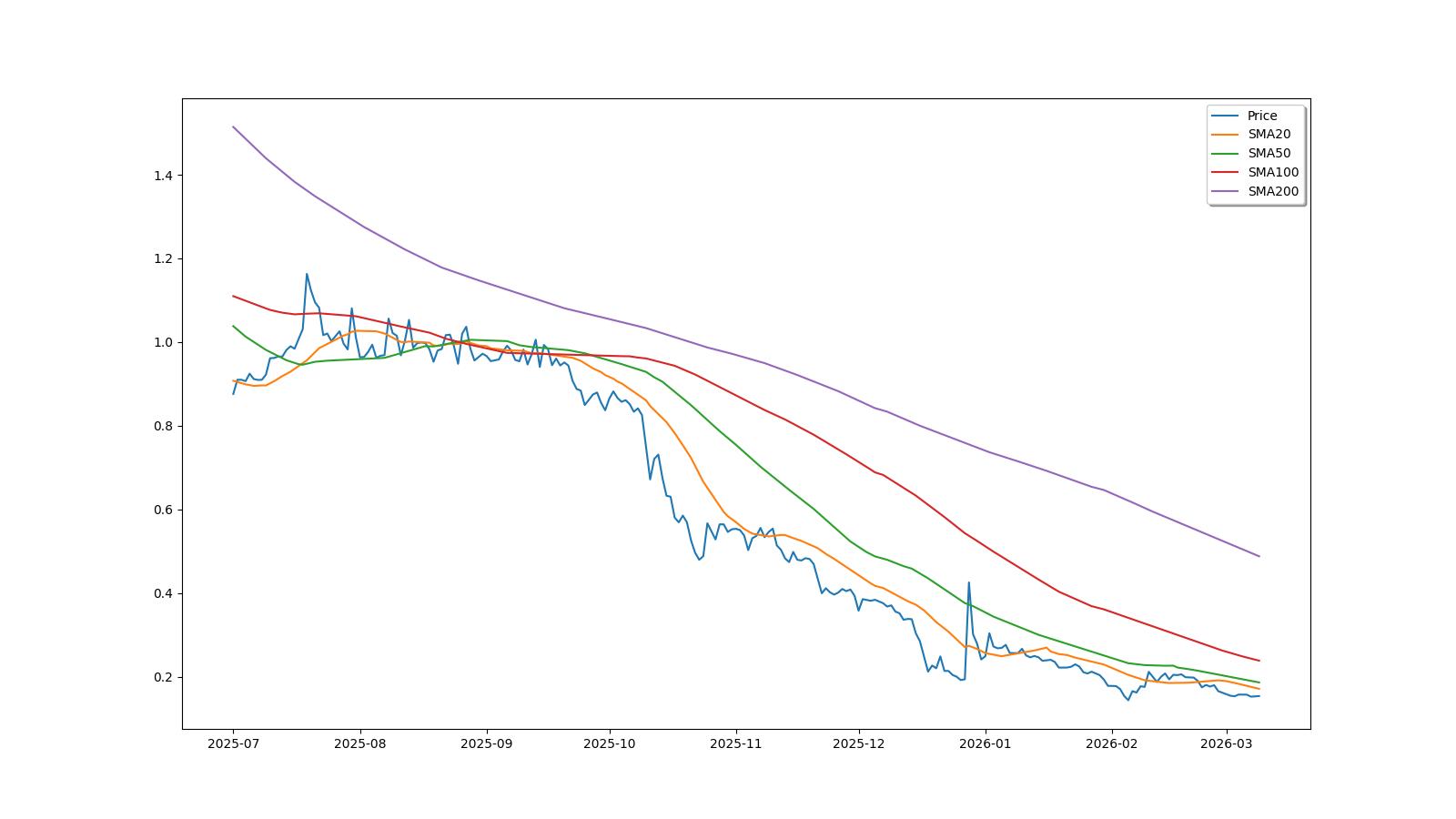 Rarible Simple Moving Averages