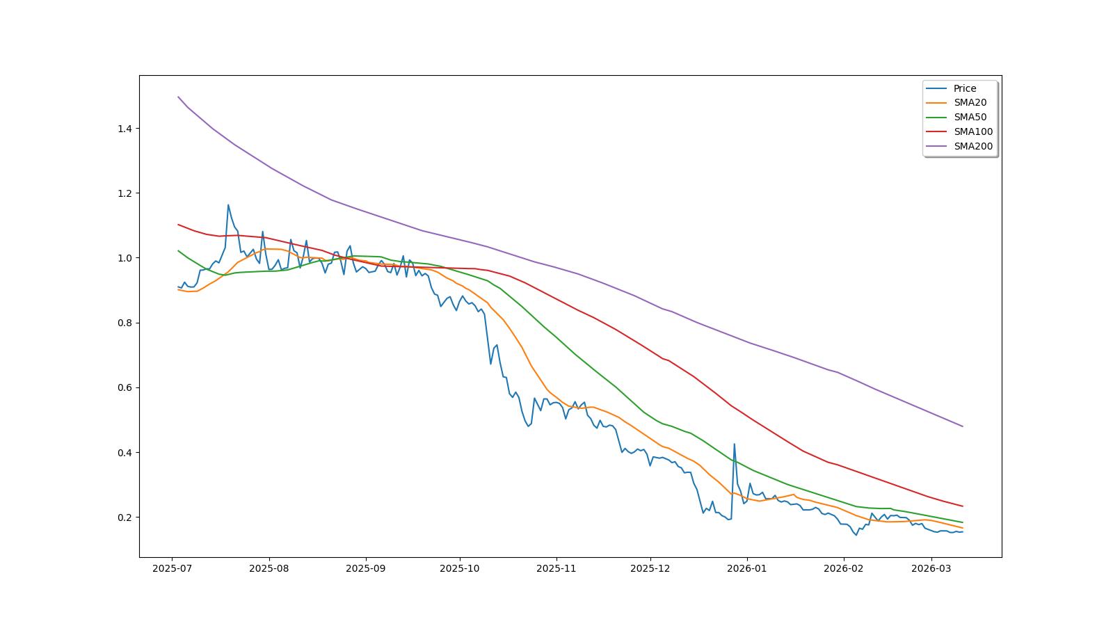 Rarible Simple Moving Averages