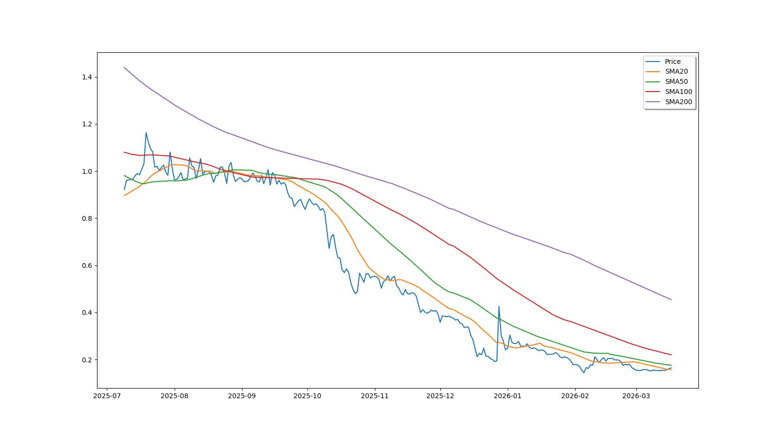 Rarible Simple Moving Averages