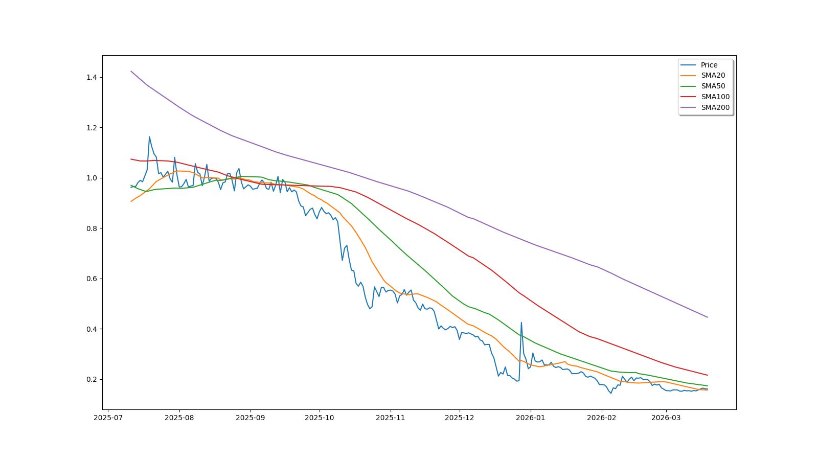 Rarible Simple Moving Averages