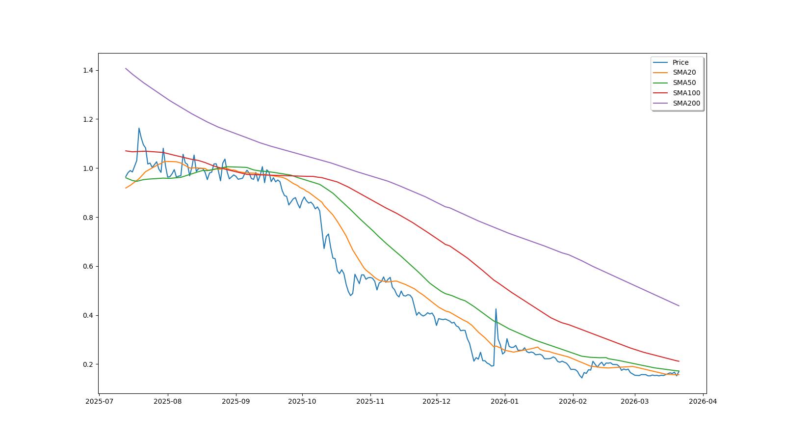 Rarible Simple Moving Averages