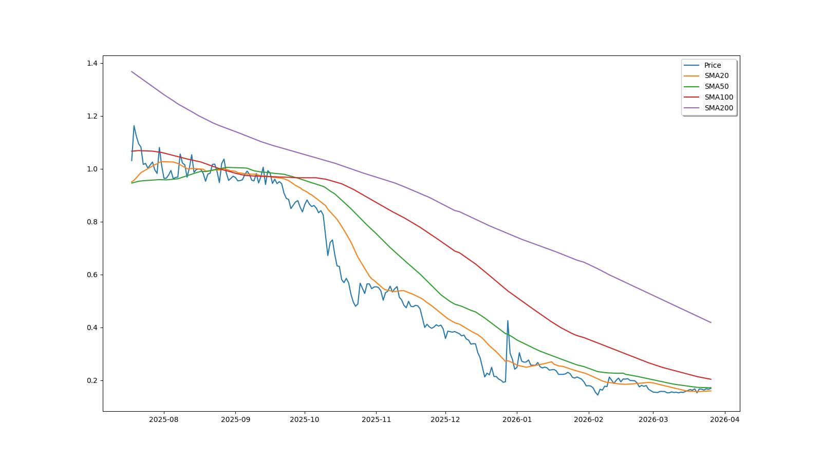 Rarible Simple Moving Averages