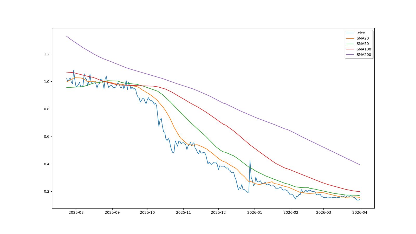 Rarible Simple Moving Averages