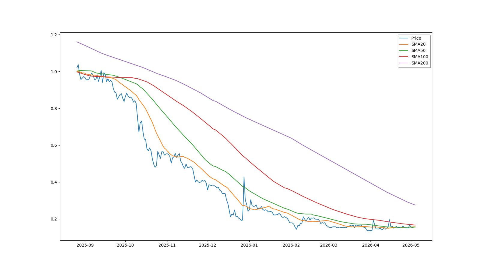 Rarible Simple Moving Averages