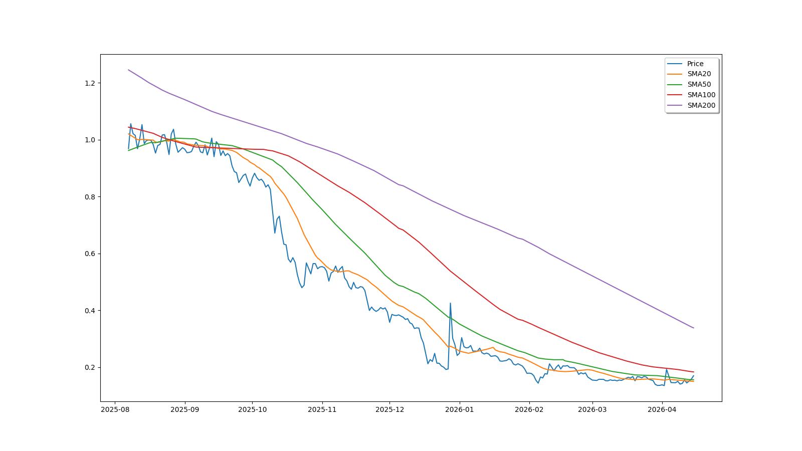 Rarible Simple Moving Averages