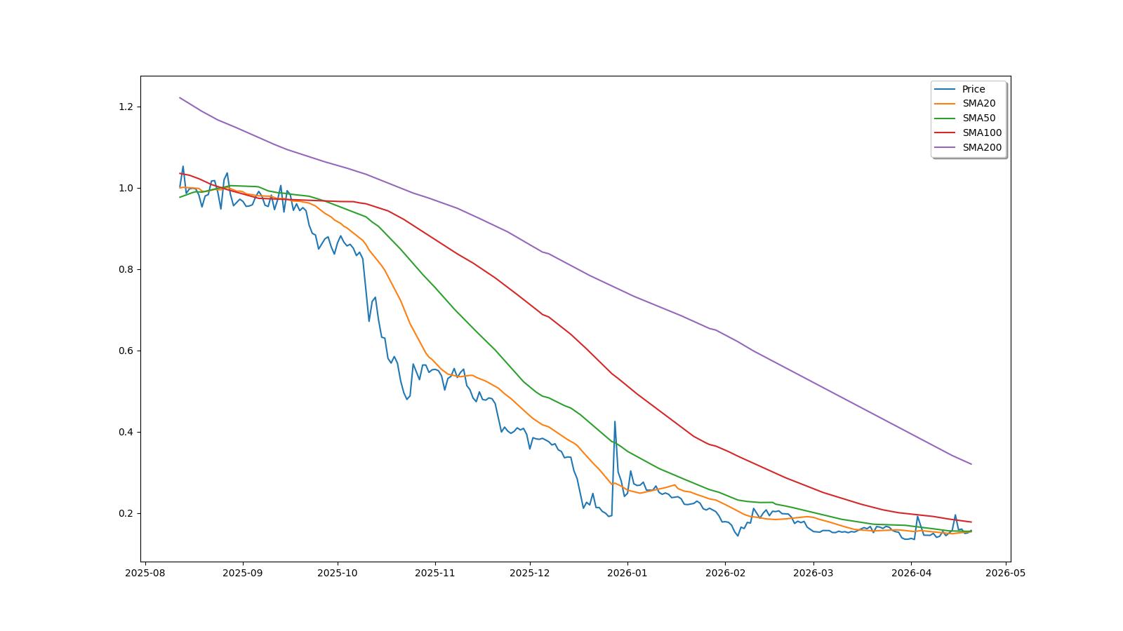 라리블 Simple Moving Averages