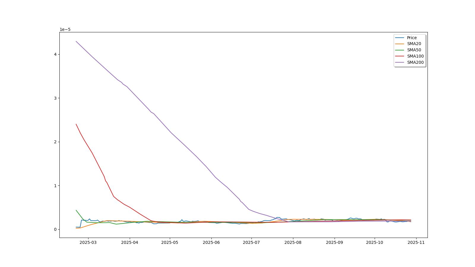 RATCOIN Simple Moving Averages