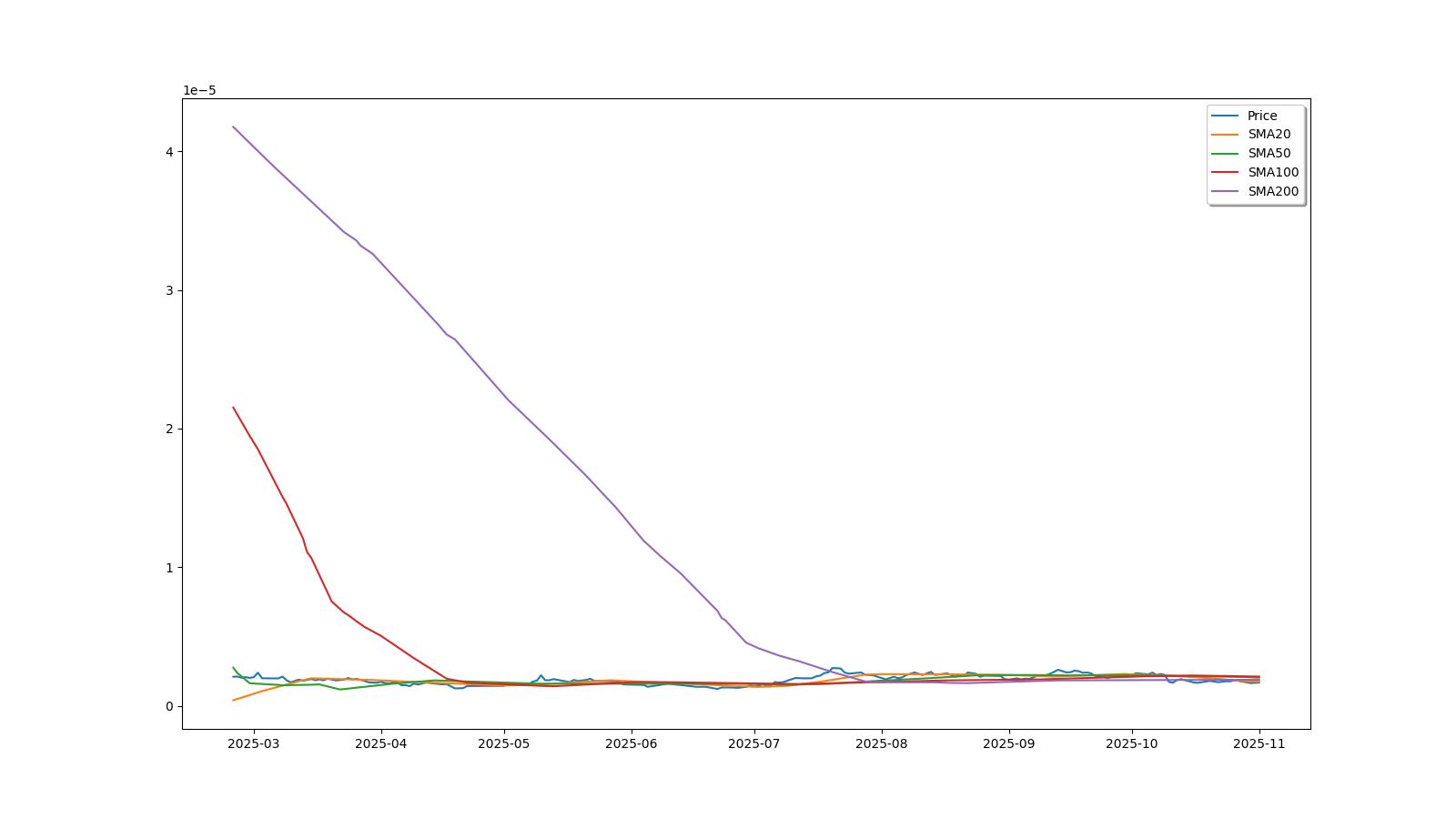 RATCOIN Simple Moving Averages