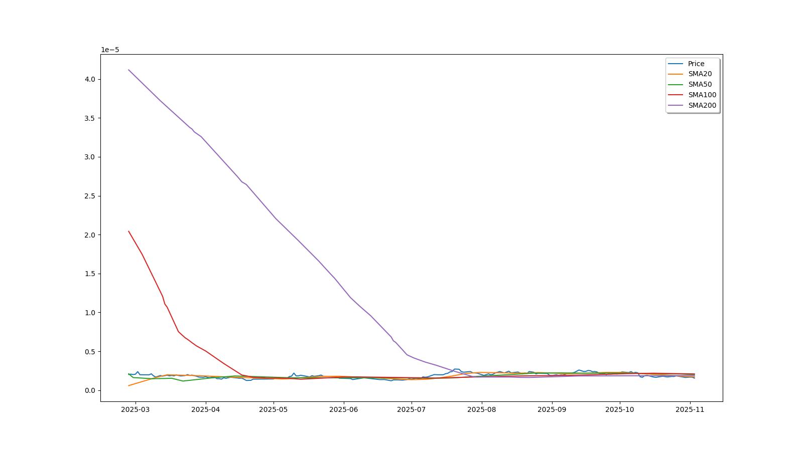 RATCOIN Simple Moving Averages