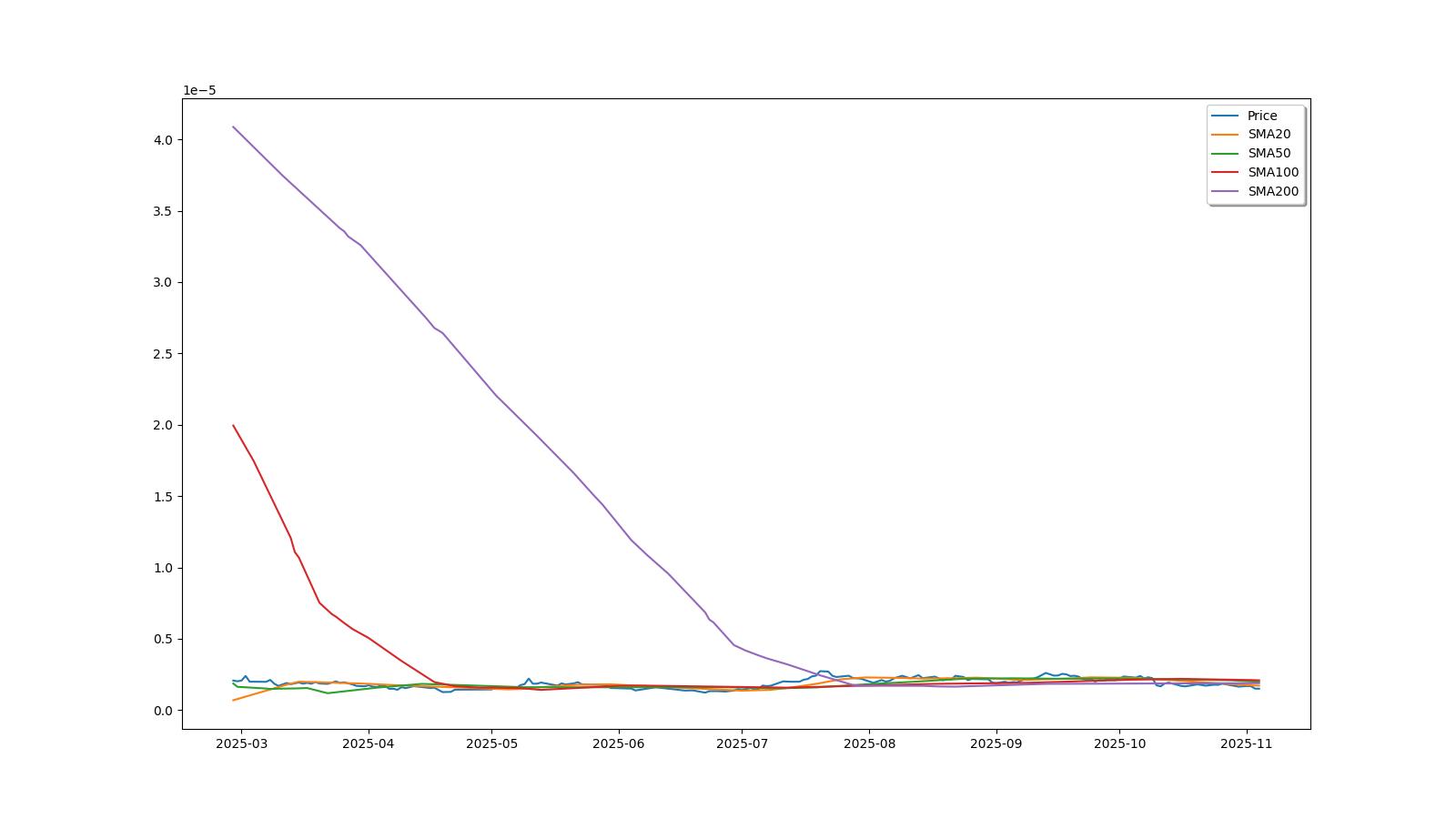 RATCOIN Simple Moving Averages
