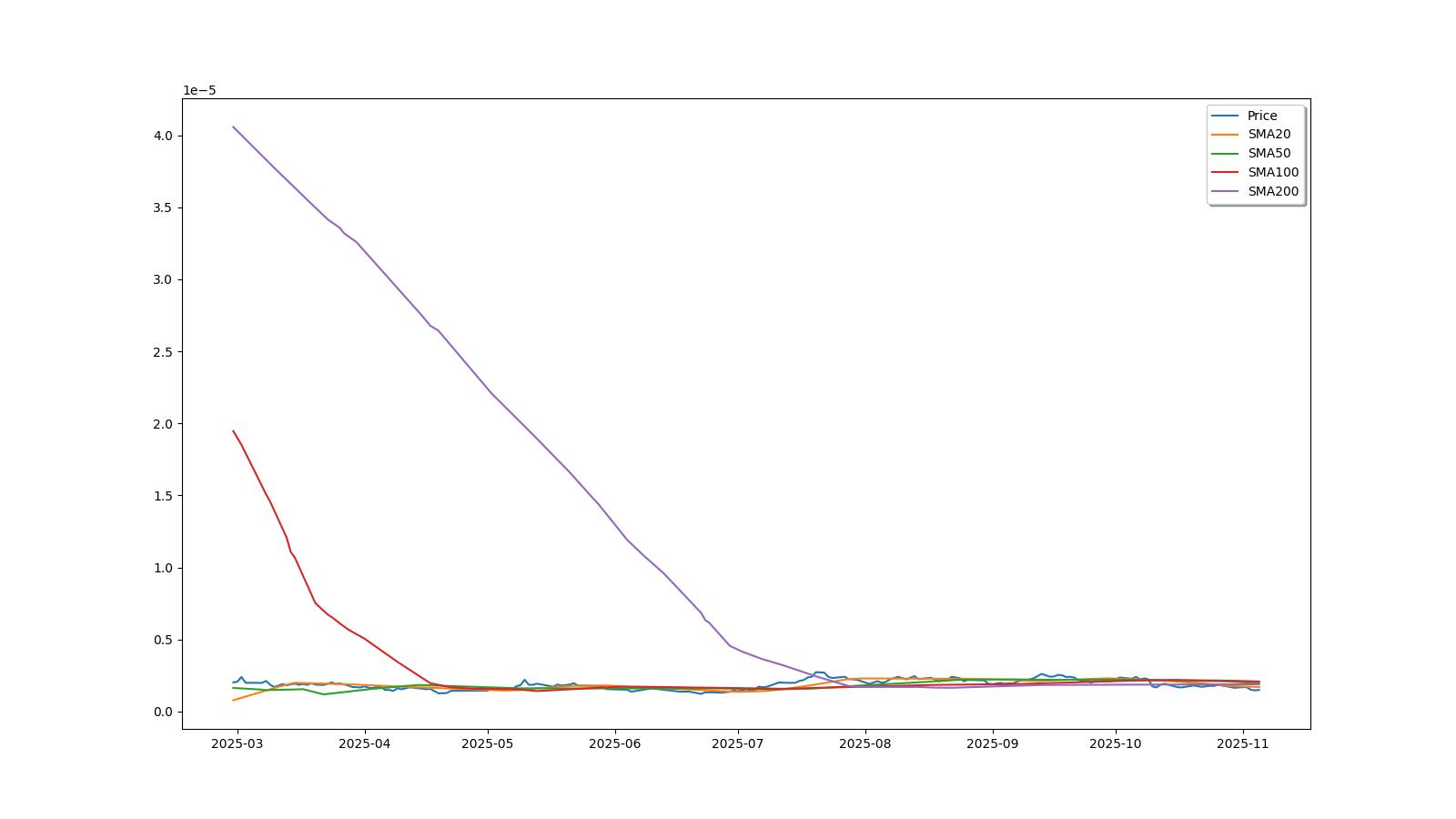 RATCOIN Simple Moving Averages