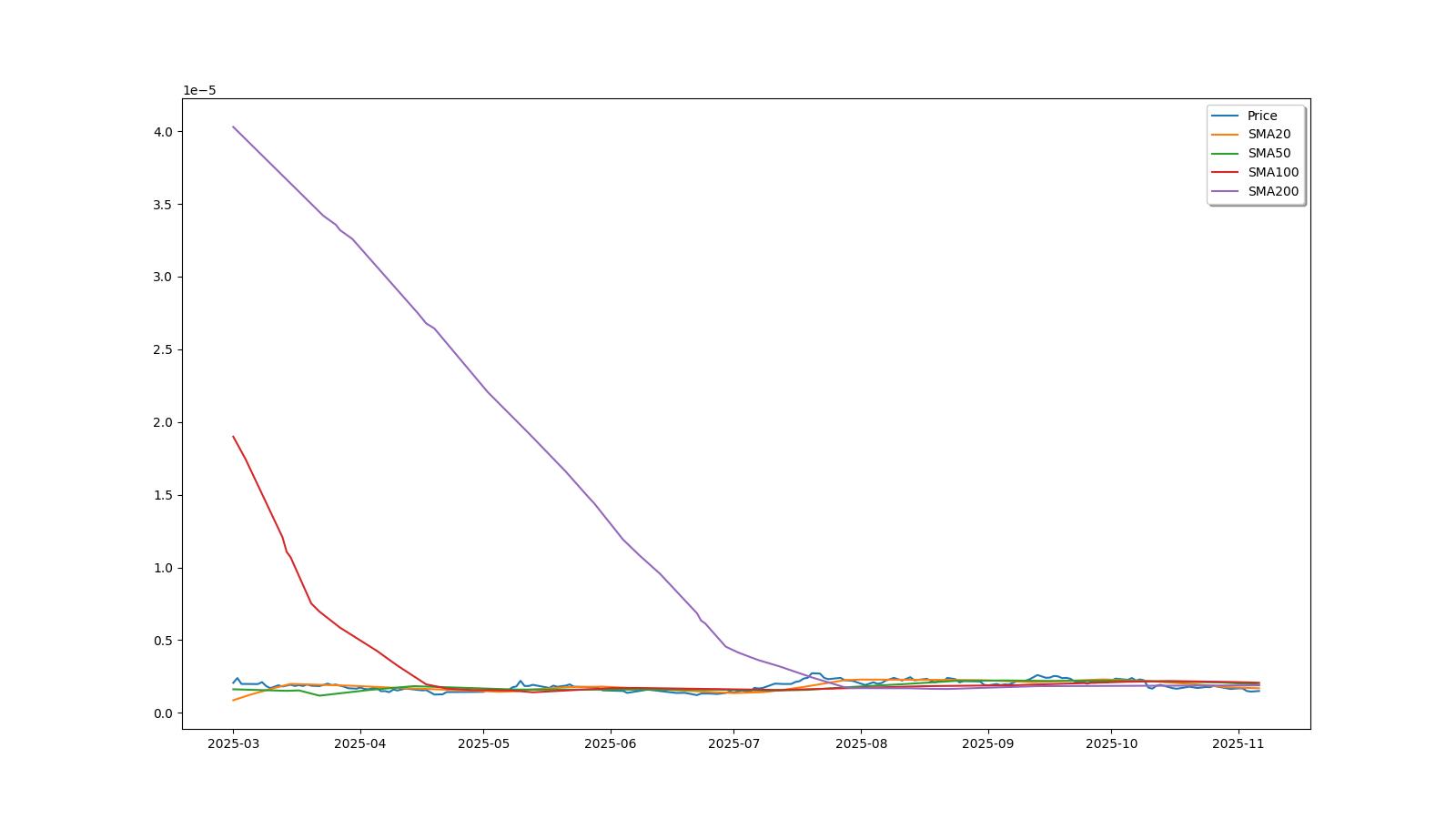 RATCOIN Simple Moving Averages