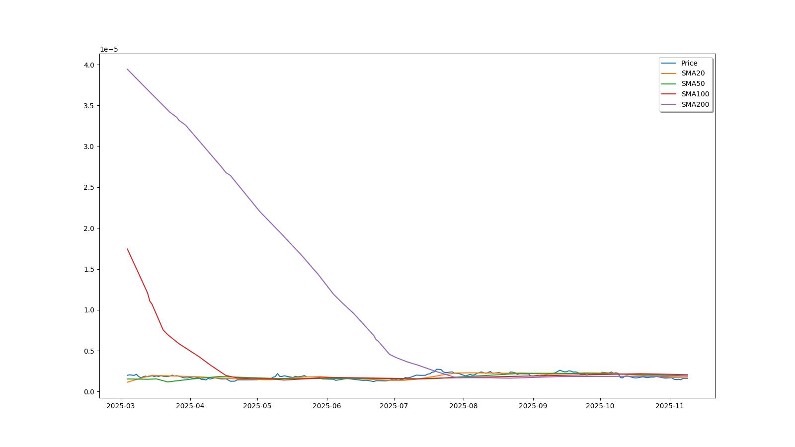 RATCOIN Simple Moving Averages