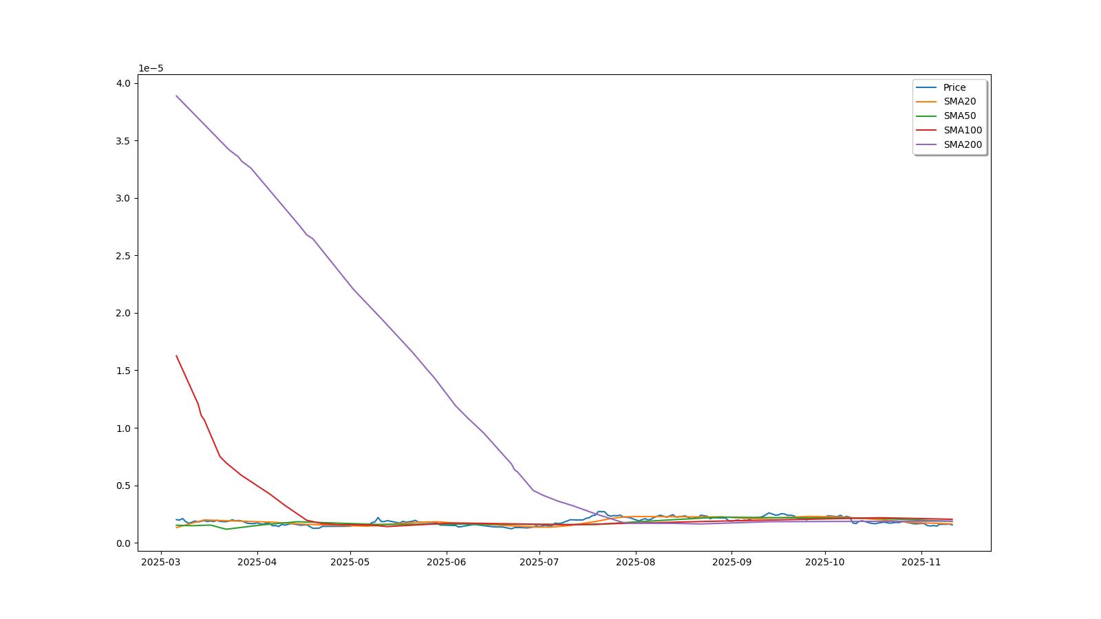 RATCOIN Simple Moving Averages