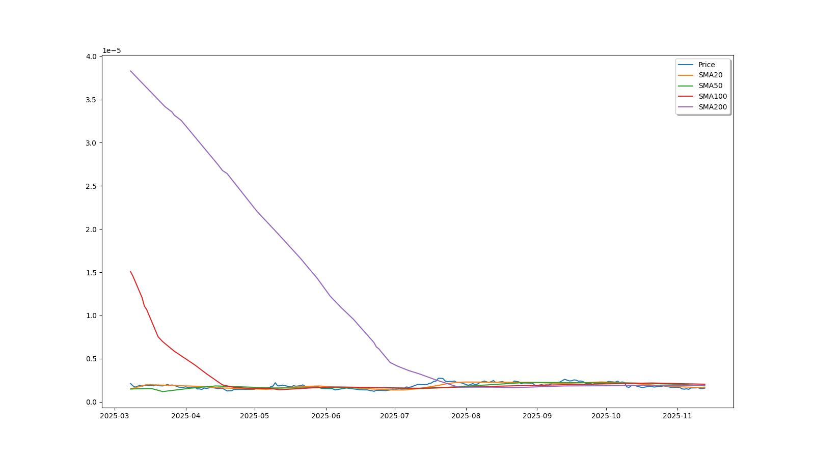 RATCOIN Simple Moving Averages