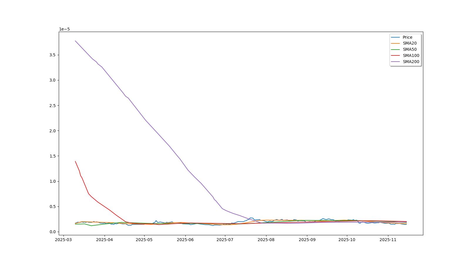 RATCOIN Simple Moving Averages