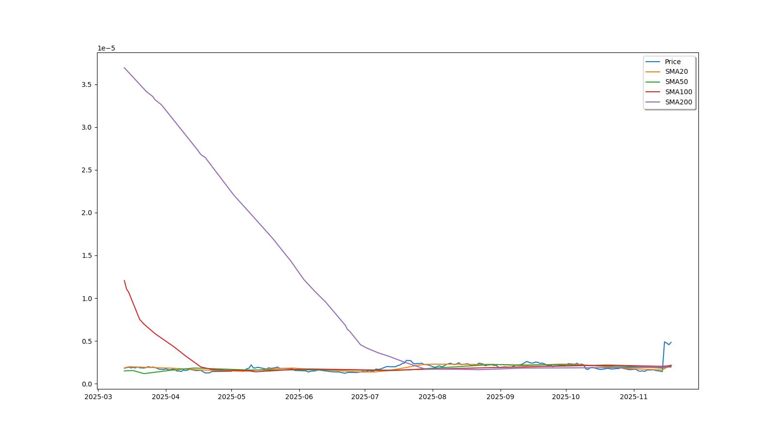 RATCOIN Simple Moving Averages