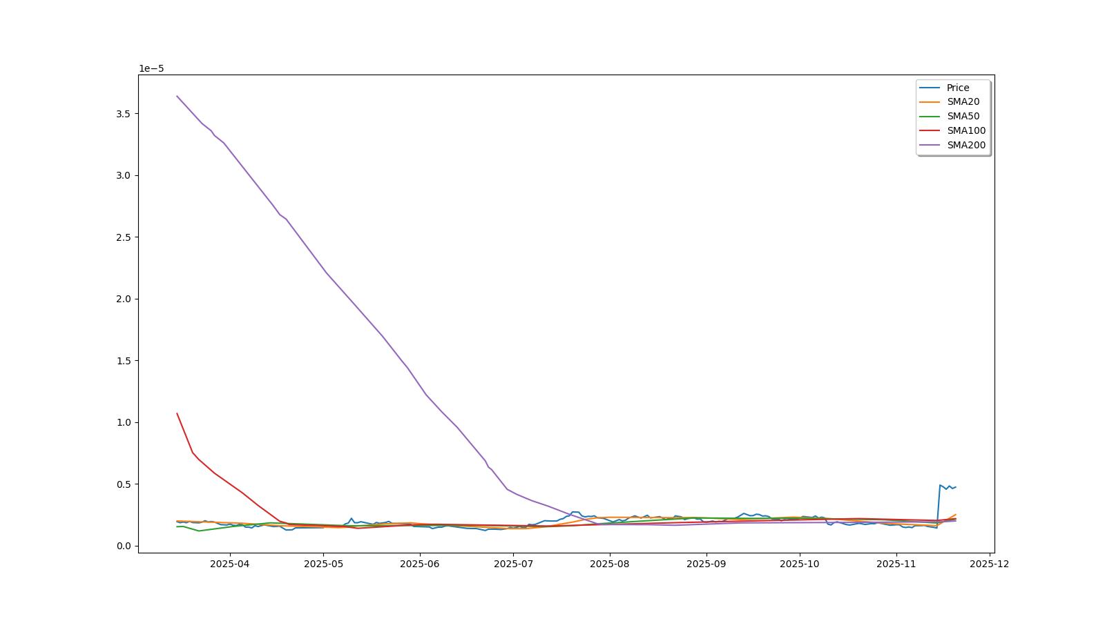RATCOIN Simple Moving Averages