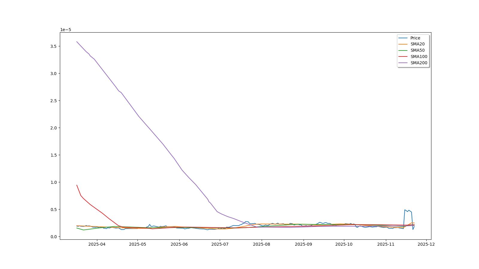 RATCOIN Simple Moving Averages