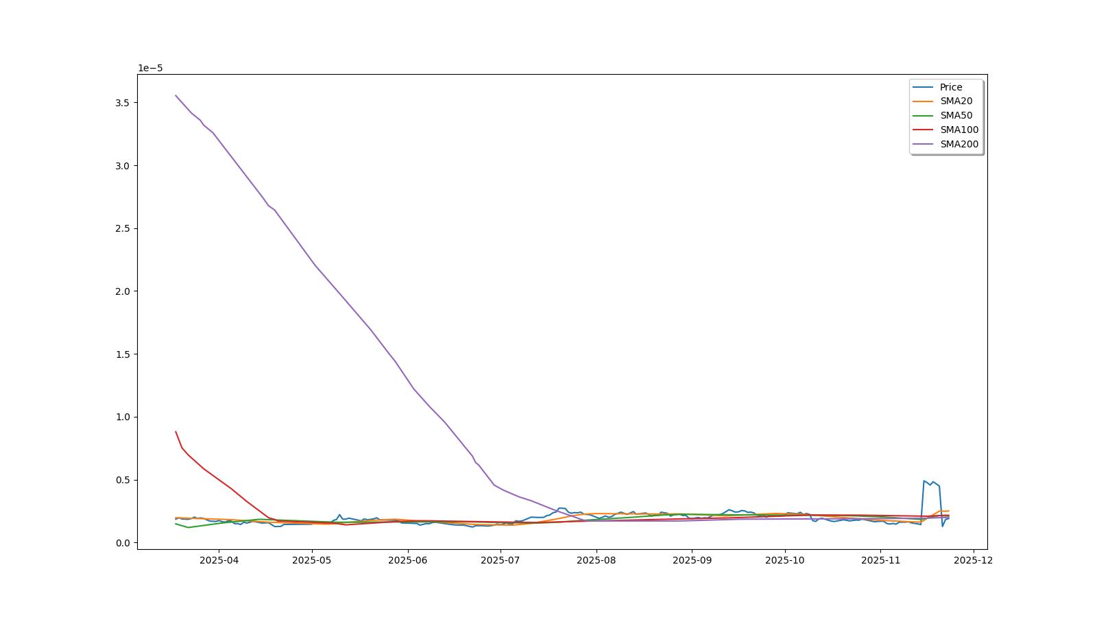 RATCOIN Simple Moving Averages
