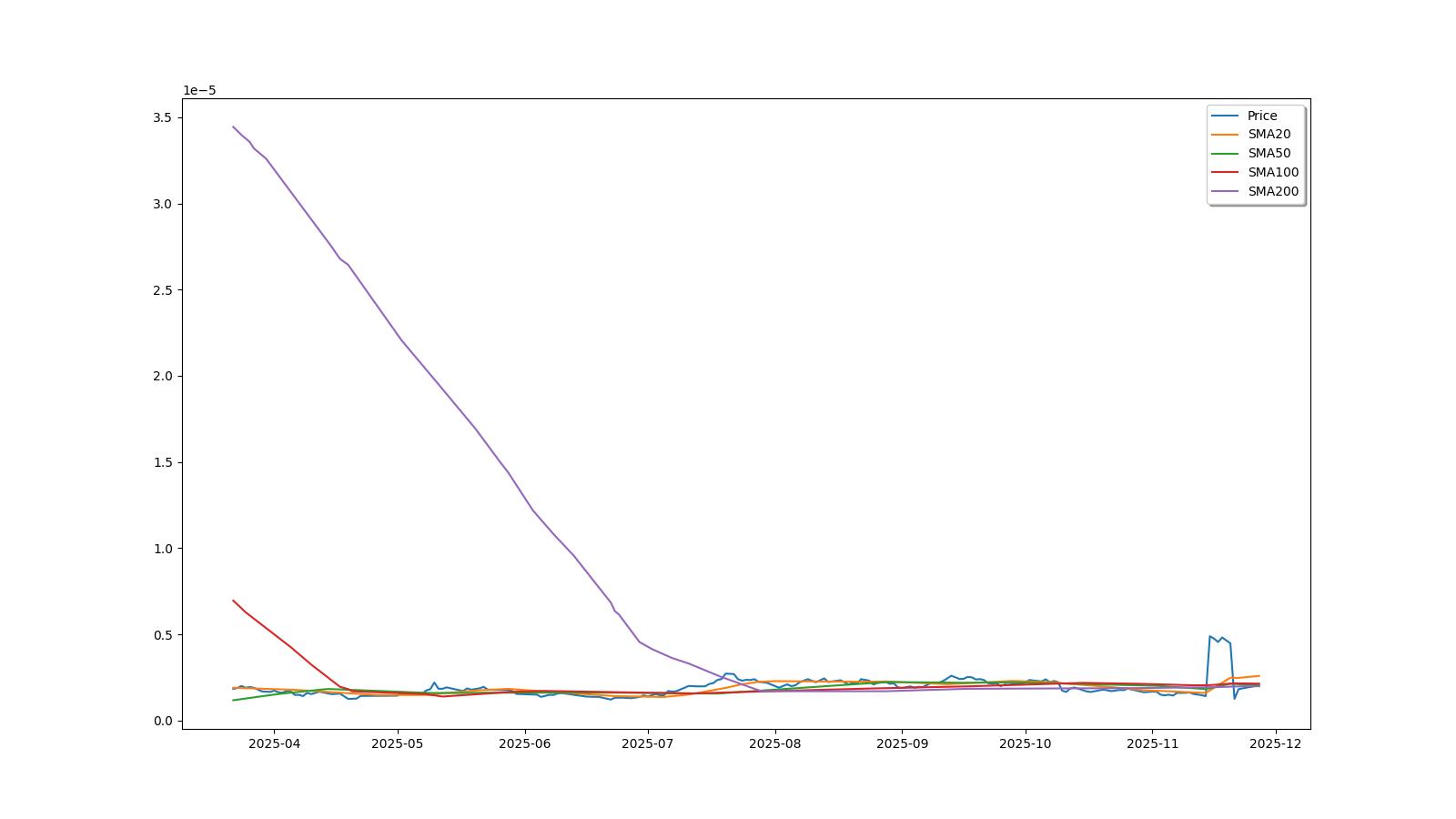 RATCOIN Simple Moving Averages