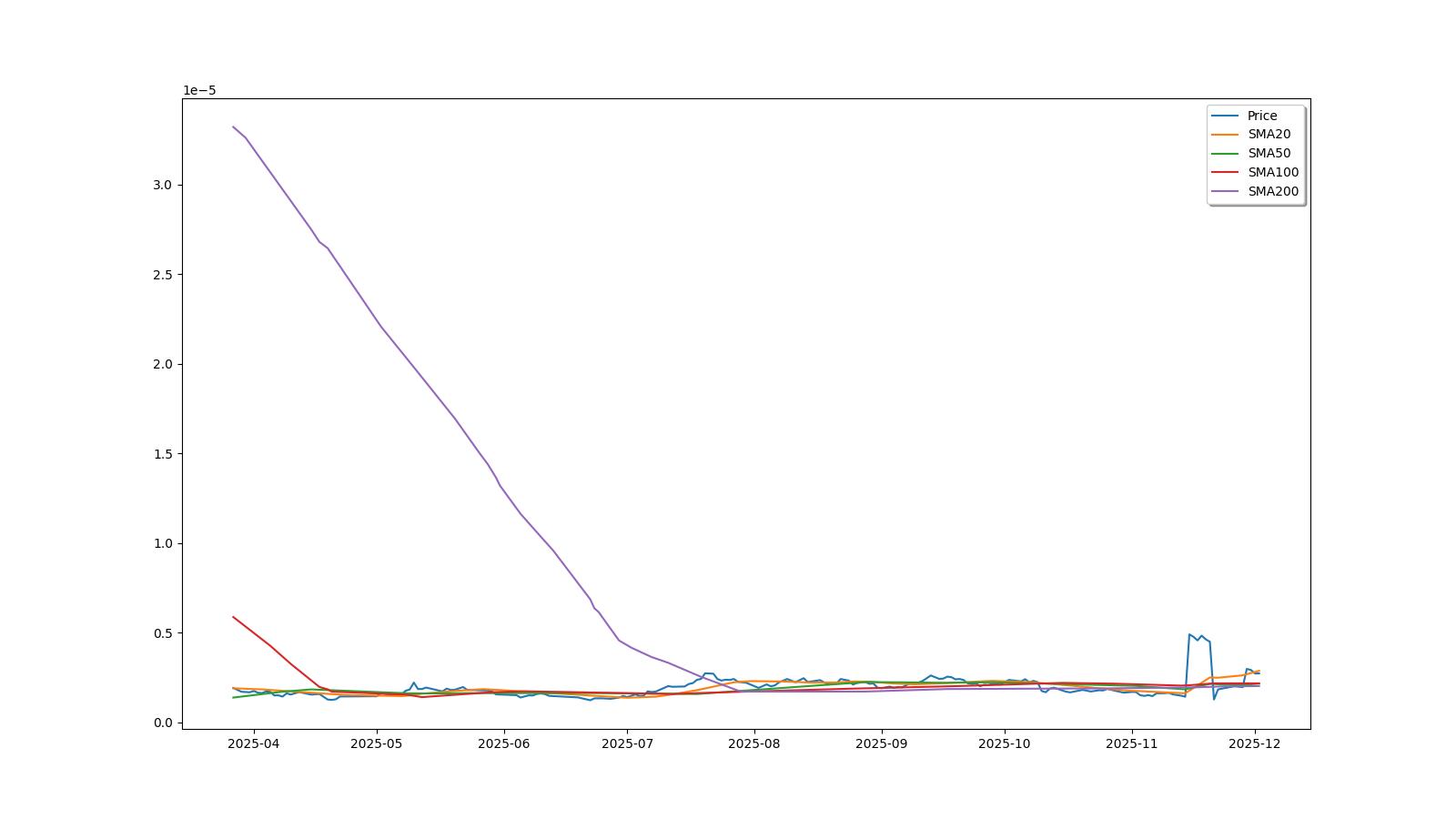 RATCOIN Simple Moving Averages