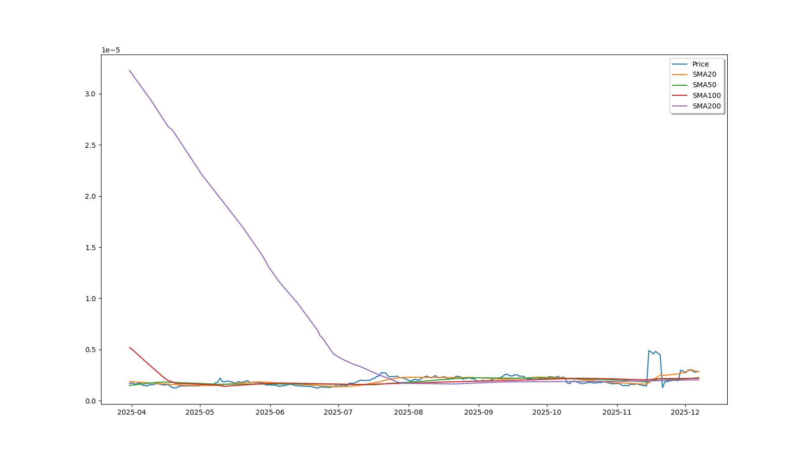 RATCOIN Simple Moving Averages