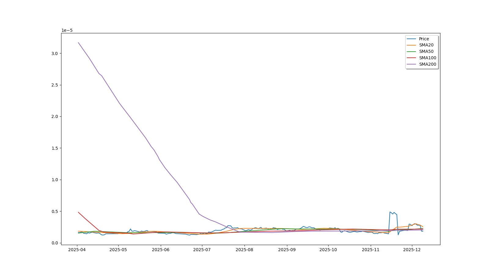 RATCOIN Simple Moving Averages