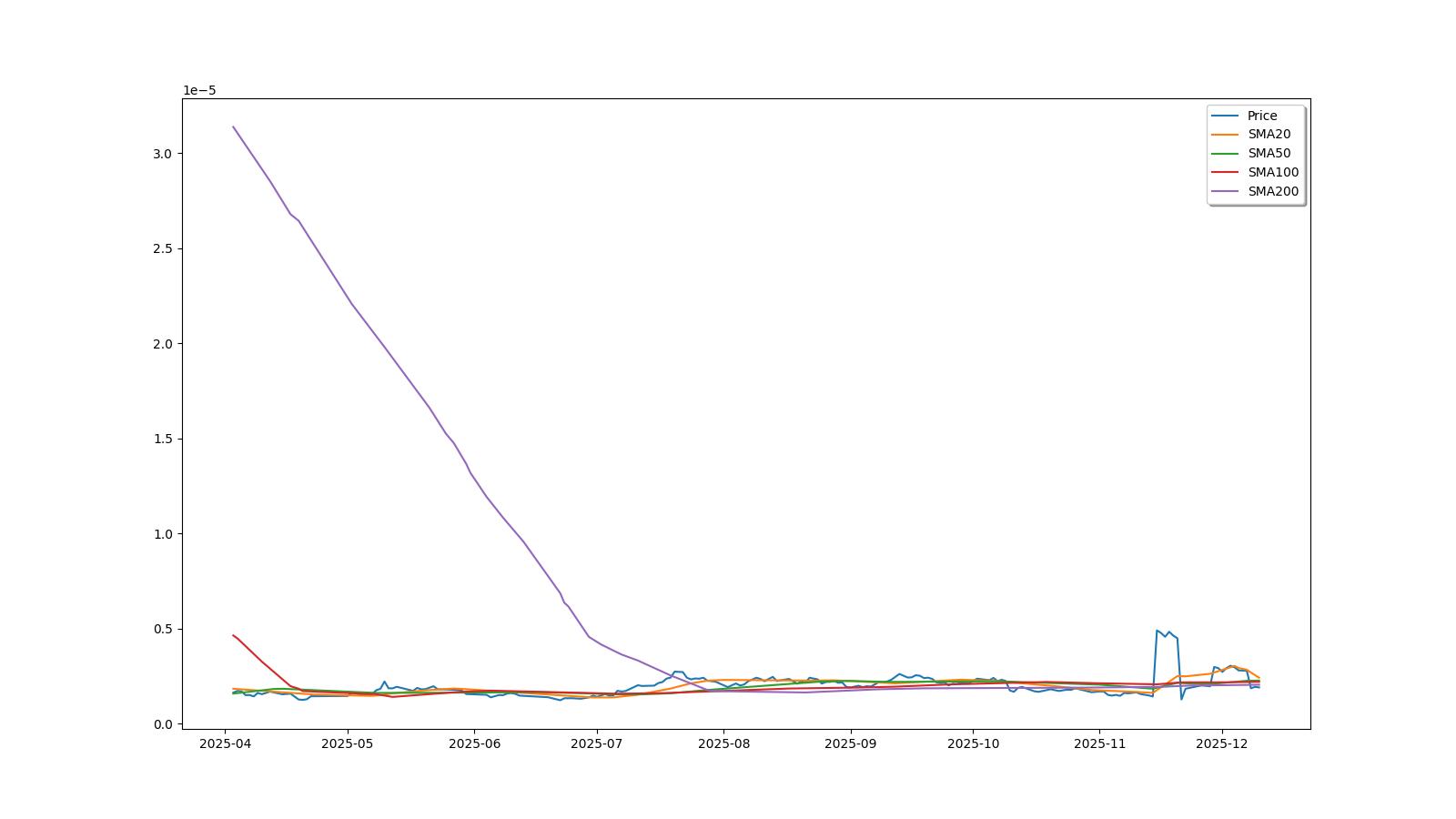 RATCOIN Simple Moving Averages