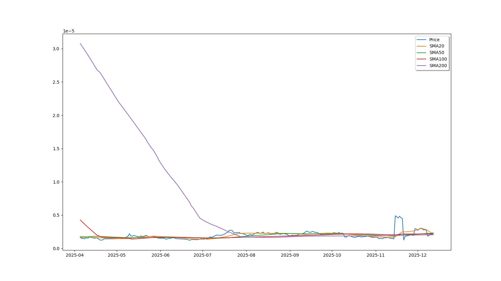 RATCOIN Simple Moving Averages