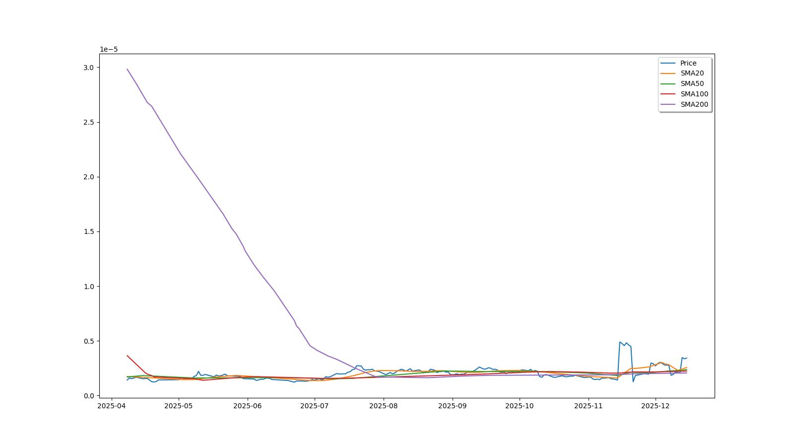 RATCOIN Simple Moving Averages