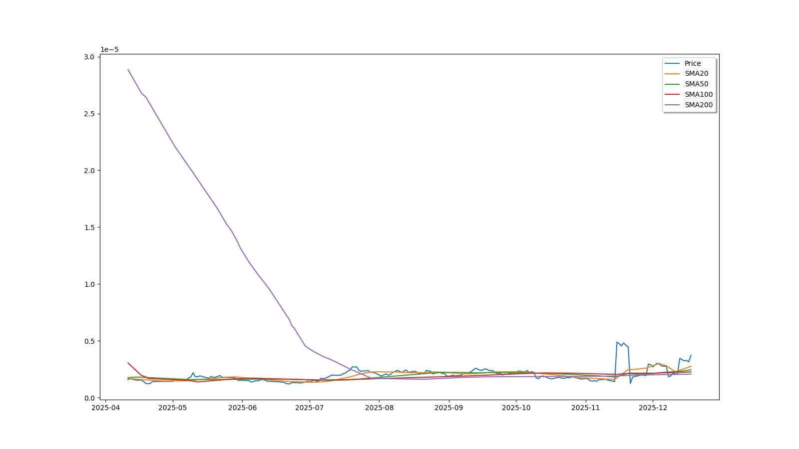 RATCOIN Simple Moving Averages