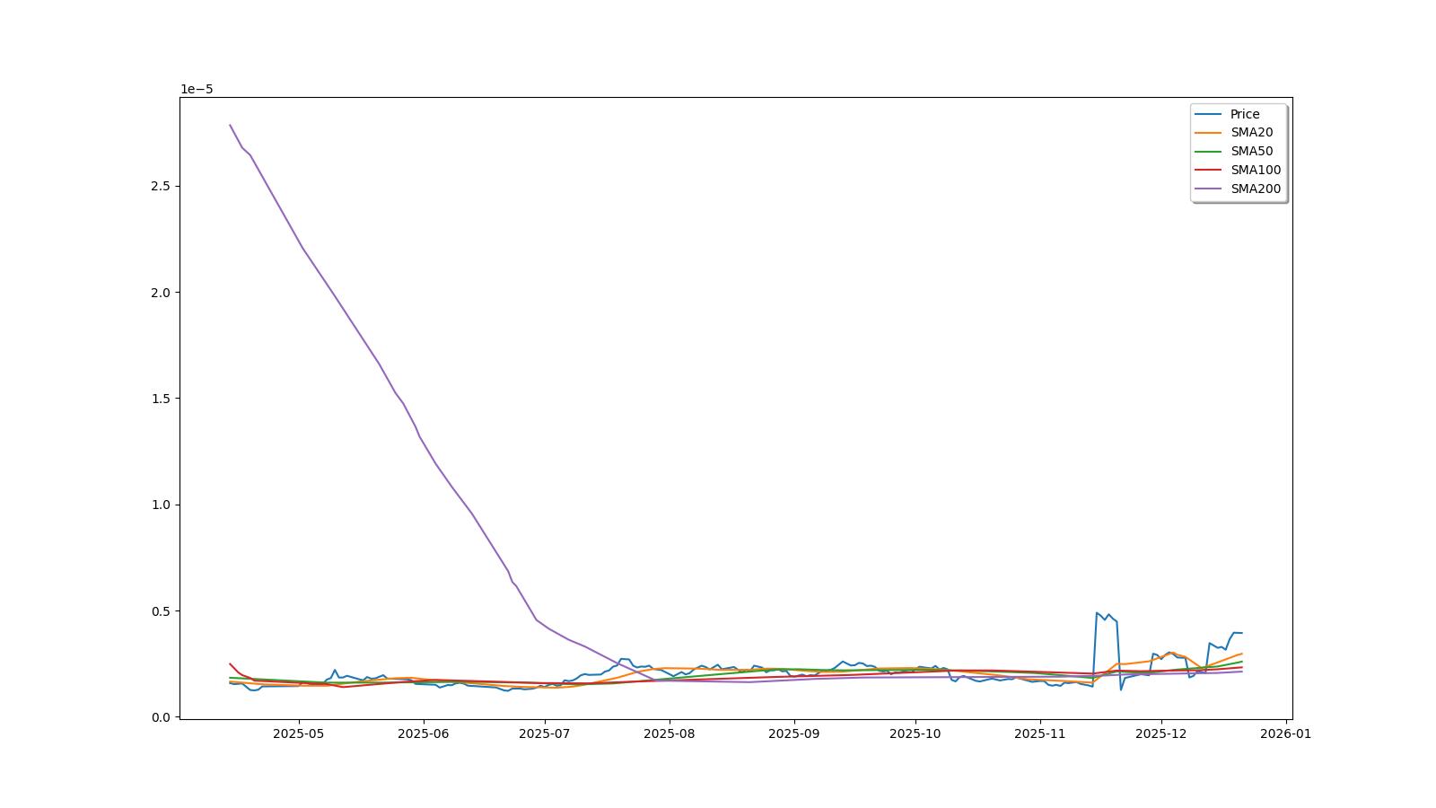 RATCOIN Simple Moving Averages