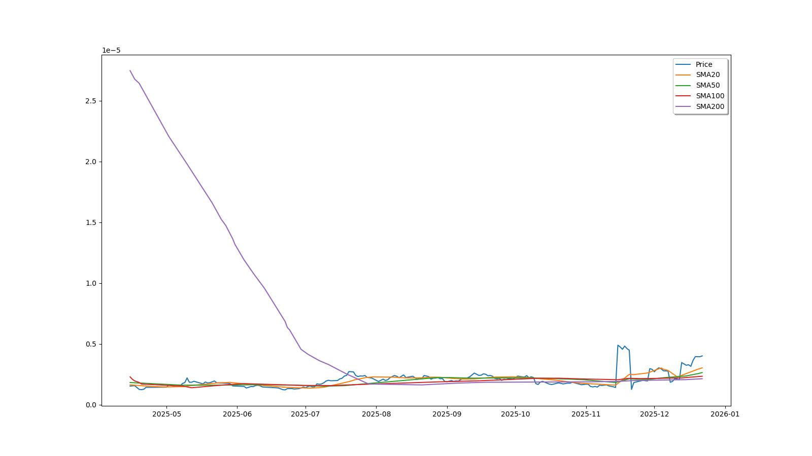 RATCOIN Simple Moving Averages