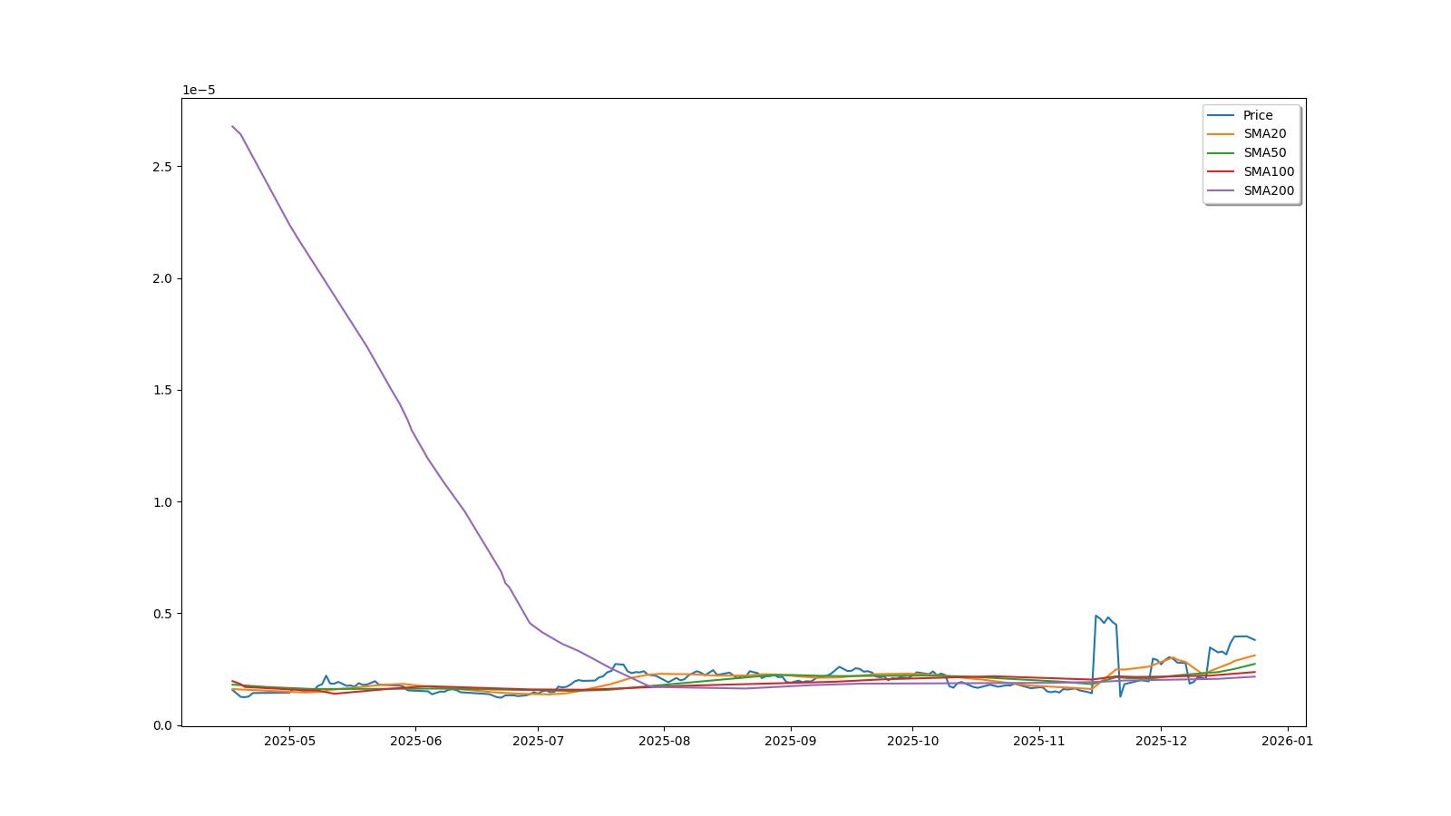 RATCOIN Simple Moving Averages