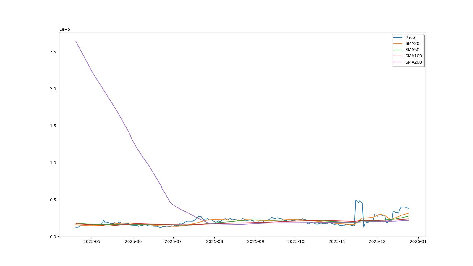 RATCOIN Simple Moving Averages
