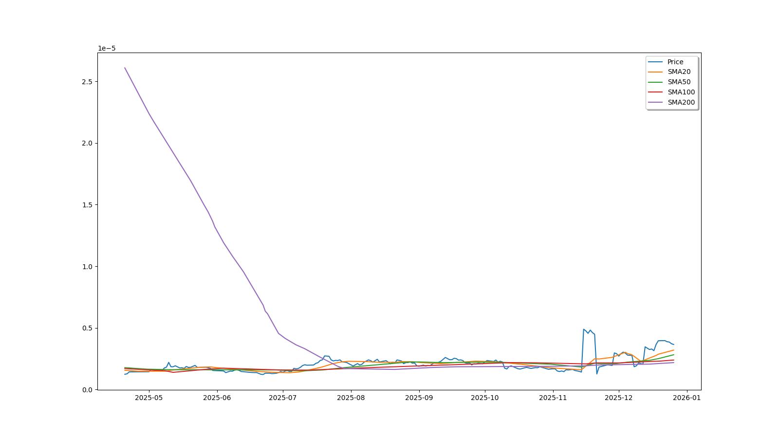 RATCOIN Simple Moving Averages