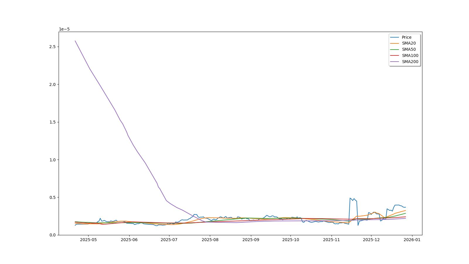 RATCOIN Simple Moving Averages
