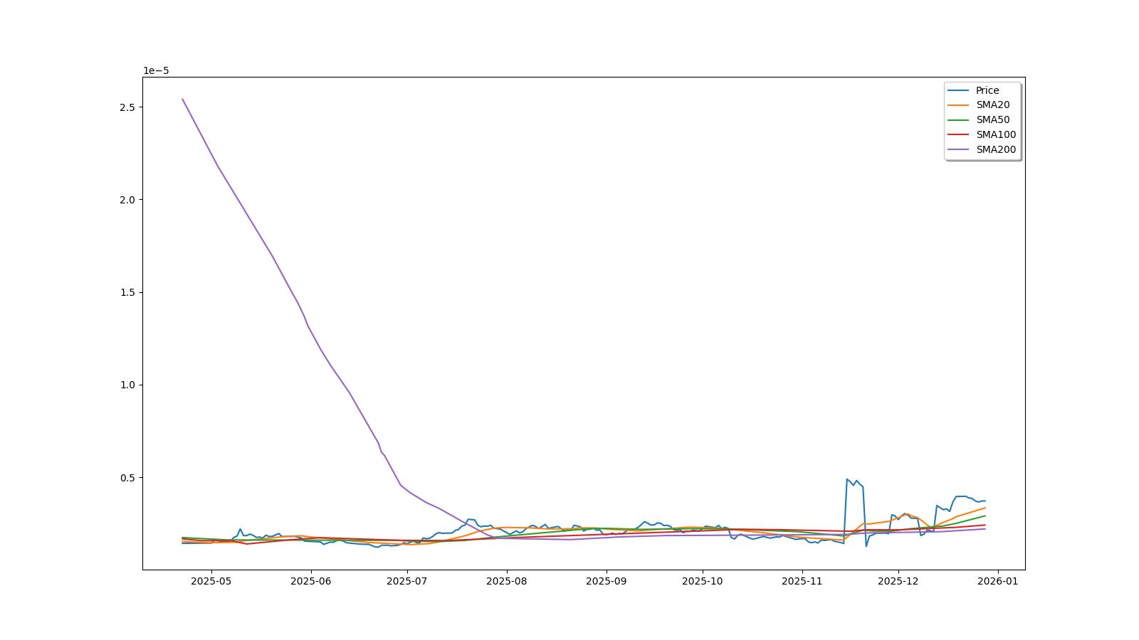 RATCOIN Simple Moving Averages