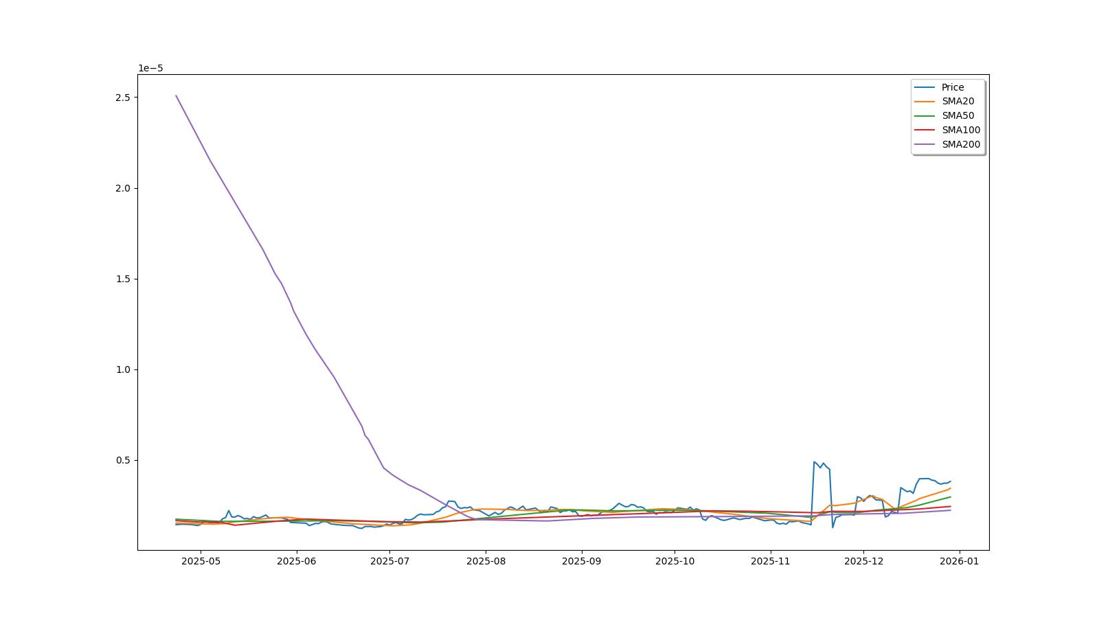 RATCOIN Simple Moving Averages