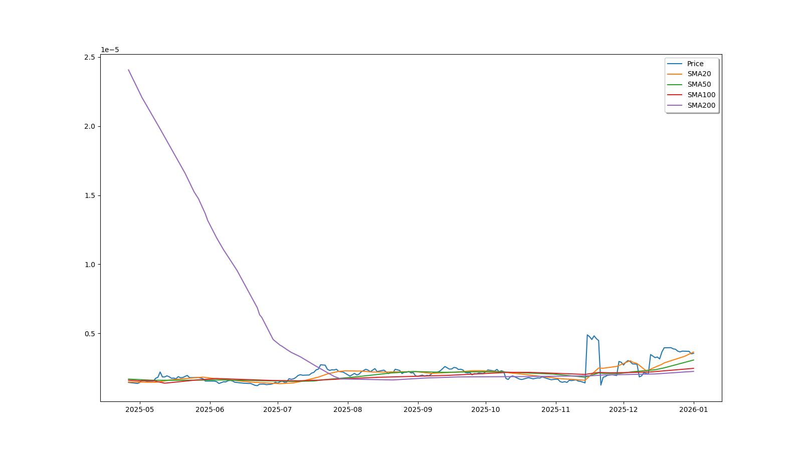 RATCOIN Simple Moving Averages